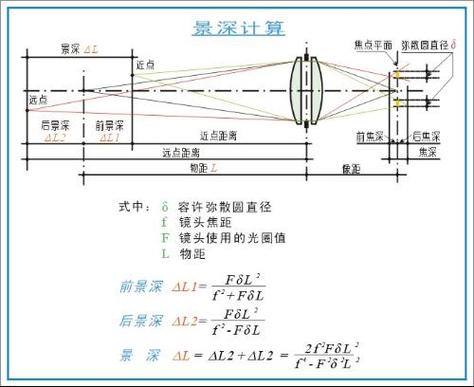 景深计算公式截图