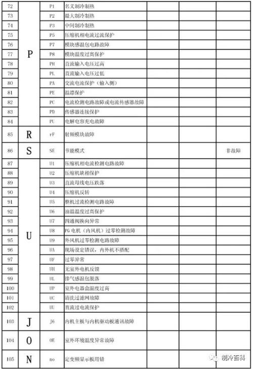 格力风管机代码大全图标