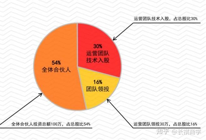 如何众筹做项目图标