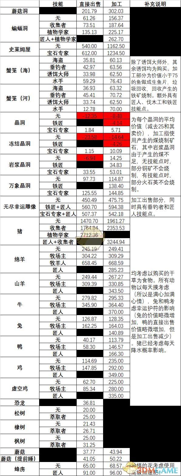 星露谷物语快速赚1亿截图
