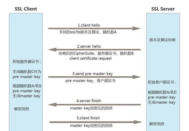 互联网ssl协议实现组件 重大截图