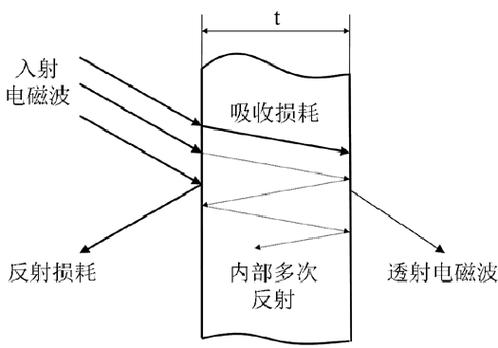 电磁干扰屏蔽简易方法图标