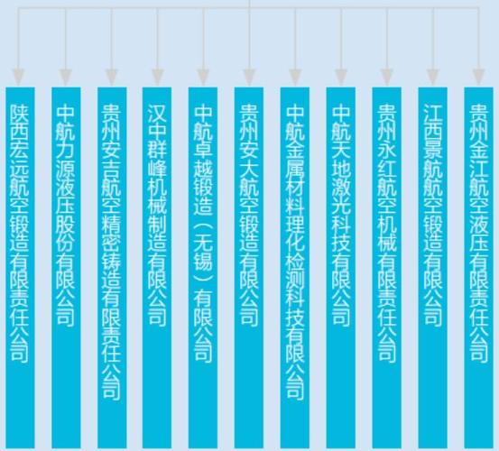 中航工业单位一览表图标