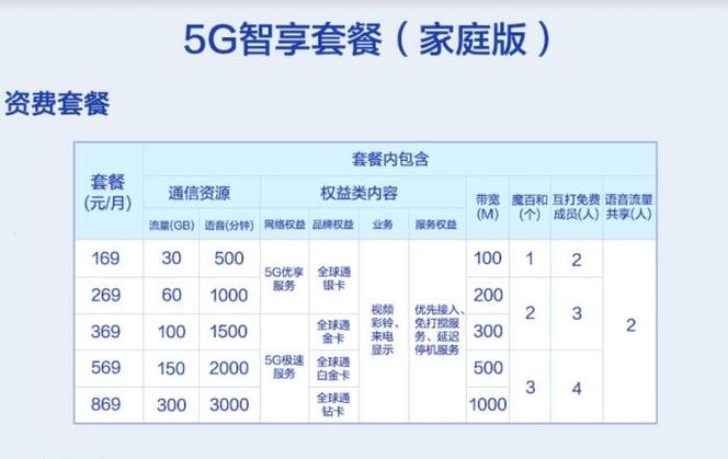 5g花费多少钱一个月