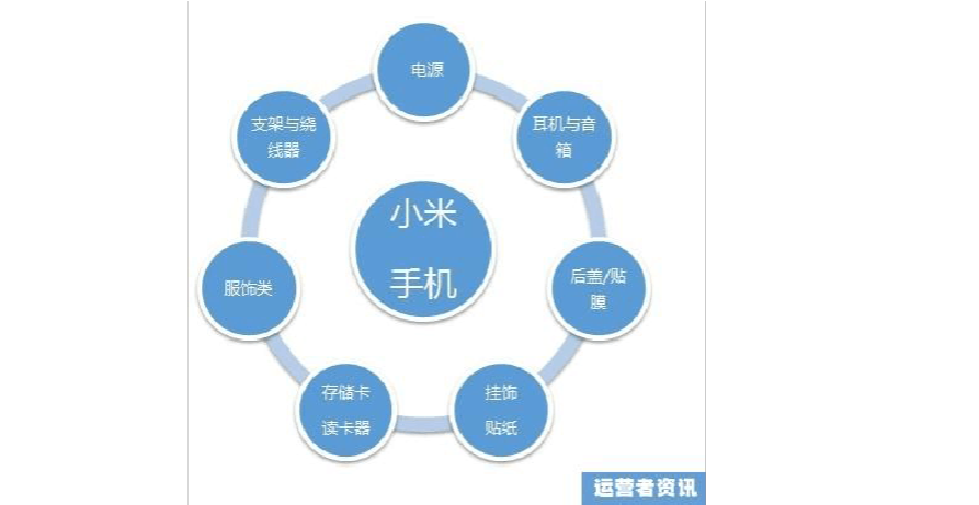 小米的营销策略图标