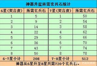 天龙八部6星神器到8星神器需要多少图标