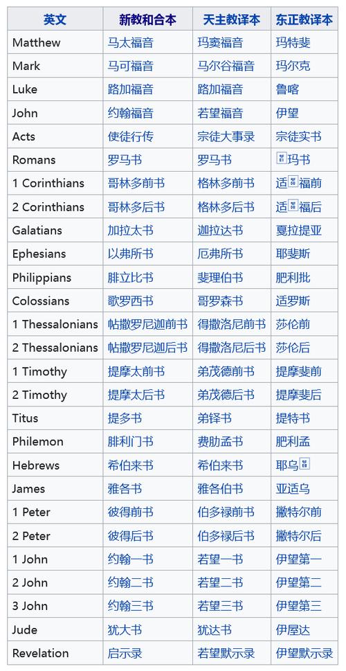圣经66卷查经资料汇总目录图标