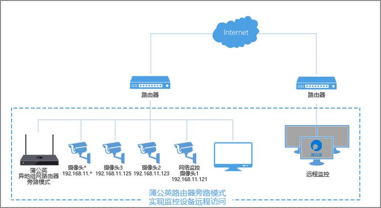 家中无网怎么远程控制监控图标