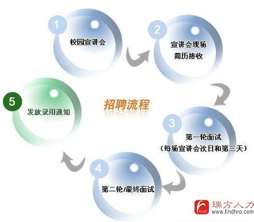 校园招聘流程截图