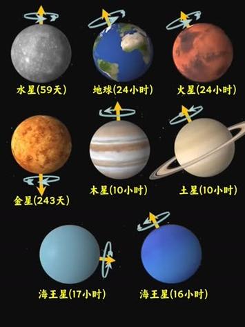 八大行星自转方向图标