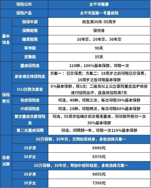 消费型重疾险一年多少钱图标