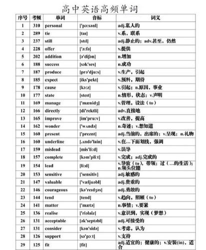 高考英语688个高频词汇图标