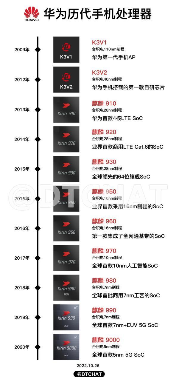 华为kirin980是什么处理器相当于