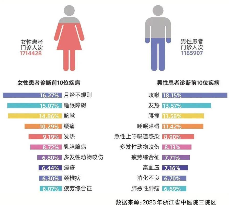 哪些疾病与性别有关图标