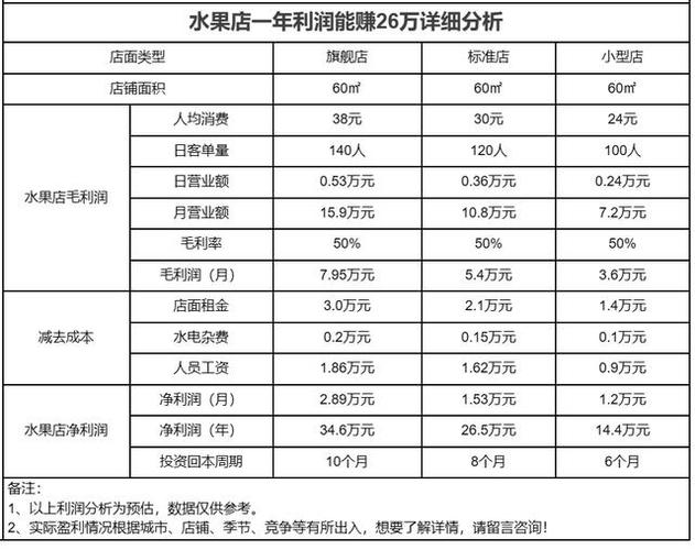 开鲜切水果店一年利润图标