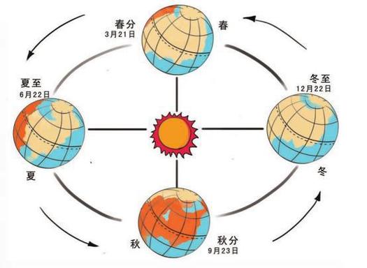 昼长夜短是哪个季节截图