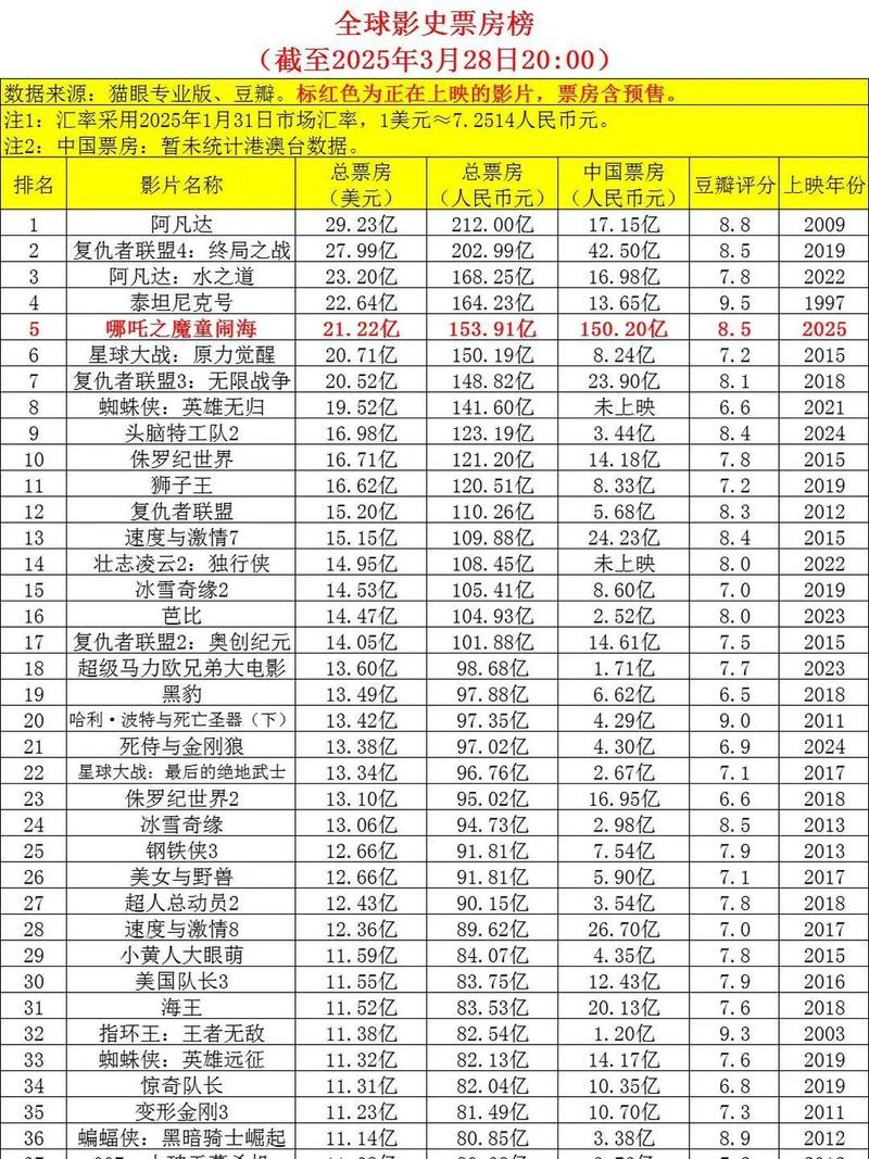 全球票房排名一览表图标