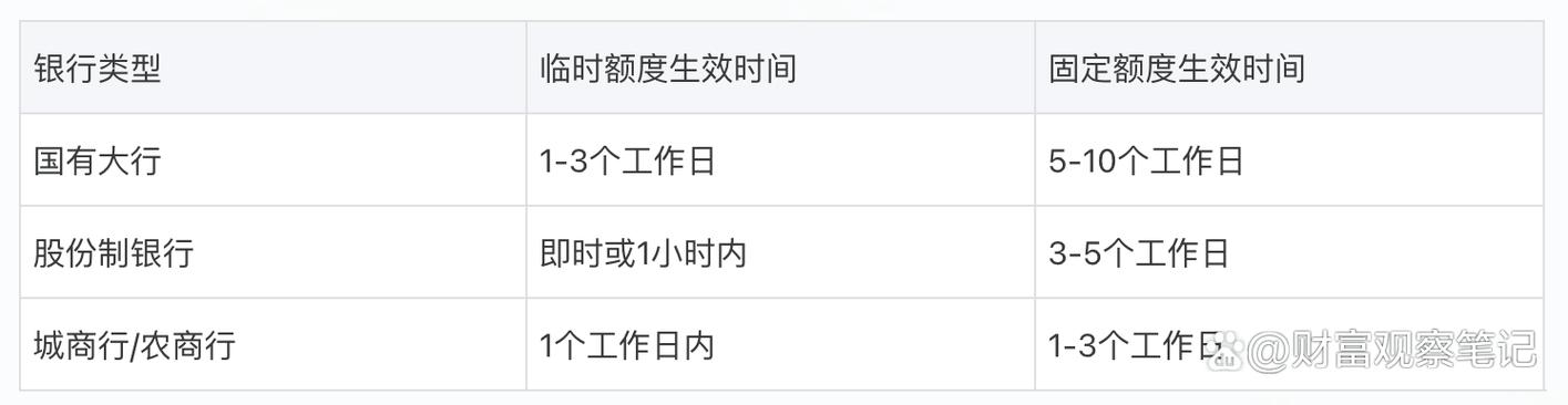 银行卡提额后多久生效图标