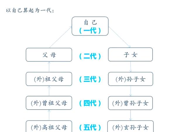 一代二代三代亲属图标