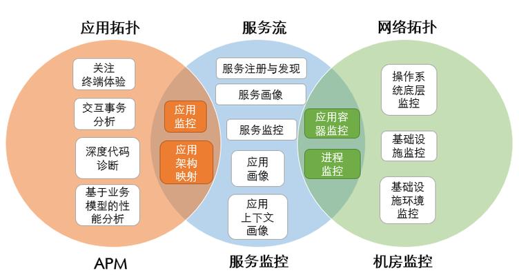 服务治理框架有哪些图标