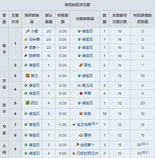 牧师村民的出售情况截图
