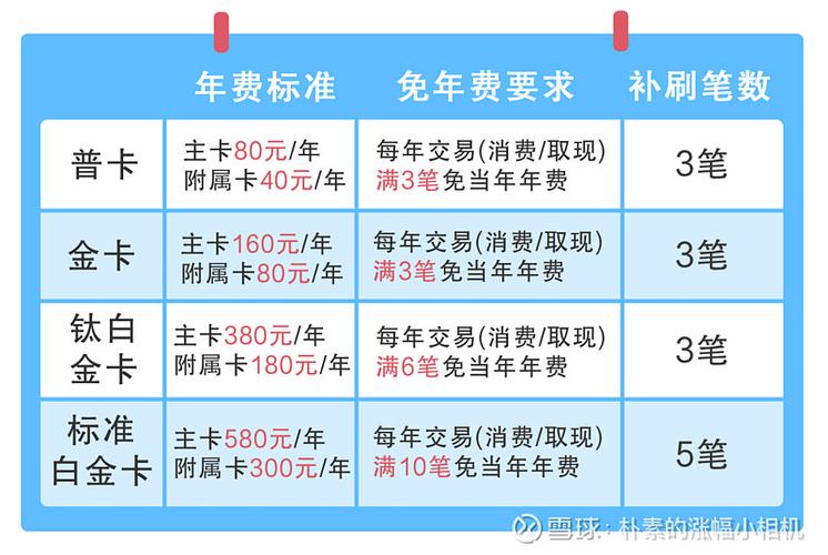 信用卡不用一年扣多少钱
