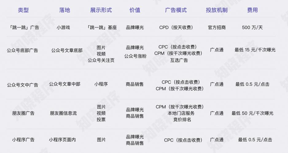 微信小程序广告怎么投放图标