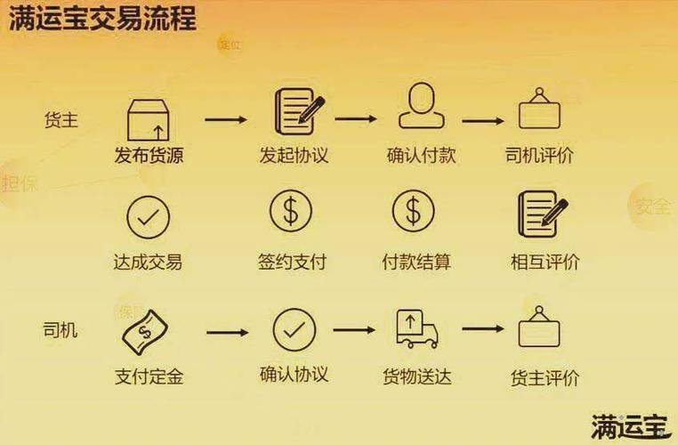 运满满接单流程图标