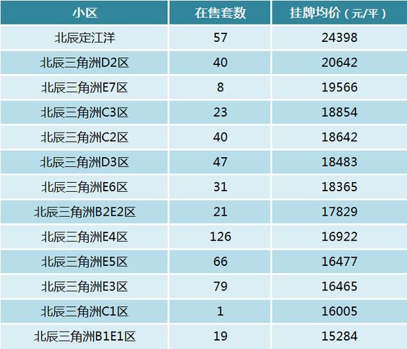 天津北辰各小区房价图标