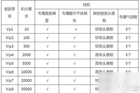 帝国征服者VIP等级价格对比