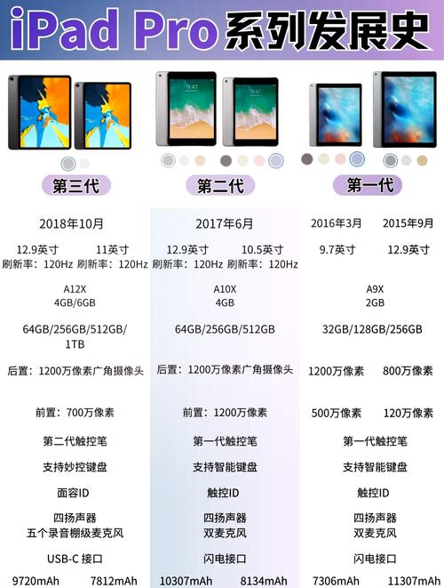 Ipadpro第几代了截图