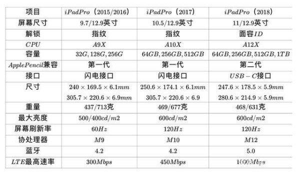 ipadpro一代区别图标