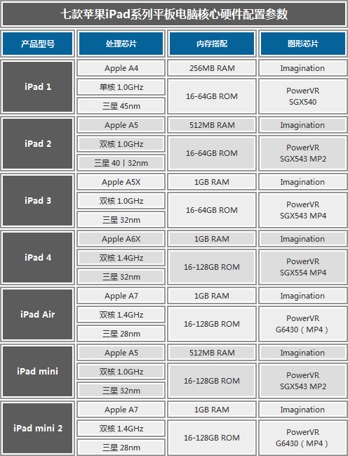 ipad第五代配置参数图标