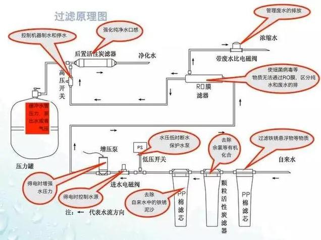 净水器故障大全图标