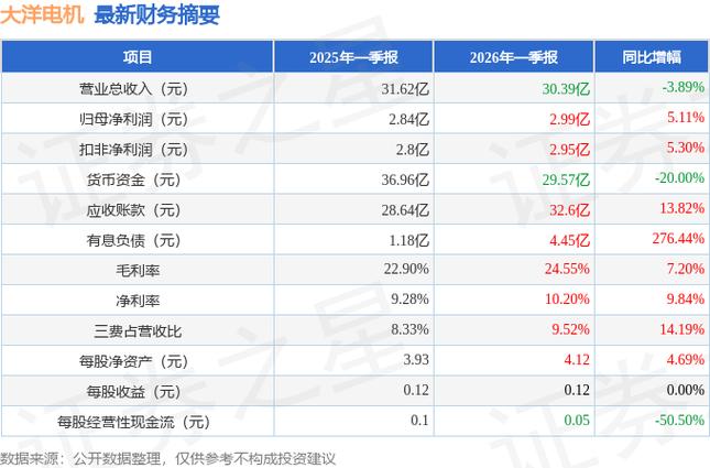 大洋电机2026一季报图标