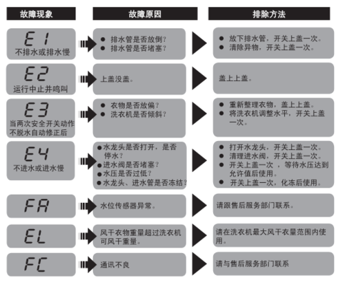 海尔洗衣机故障灯示意图