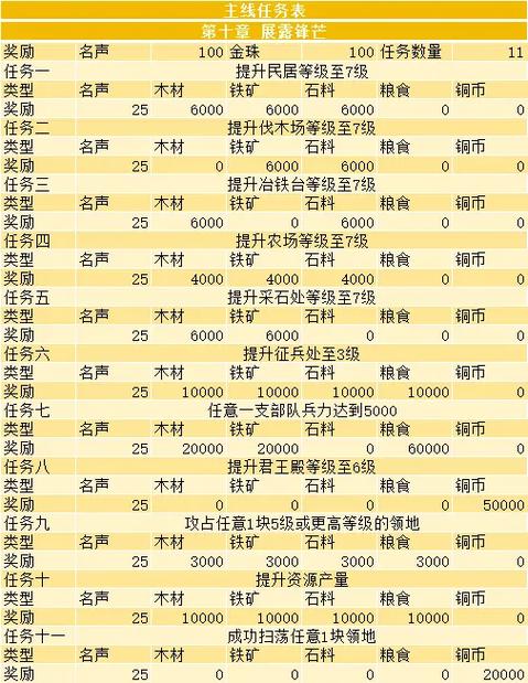 三国志战略版十三章主线任务奖励图标