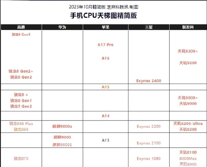 2021手机芯片排行榜天梯图图标