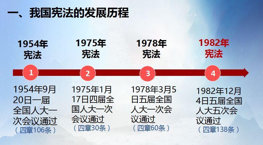 我国宪法的历史演变图标