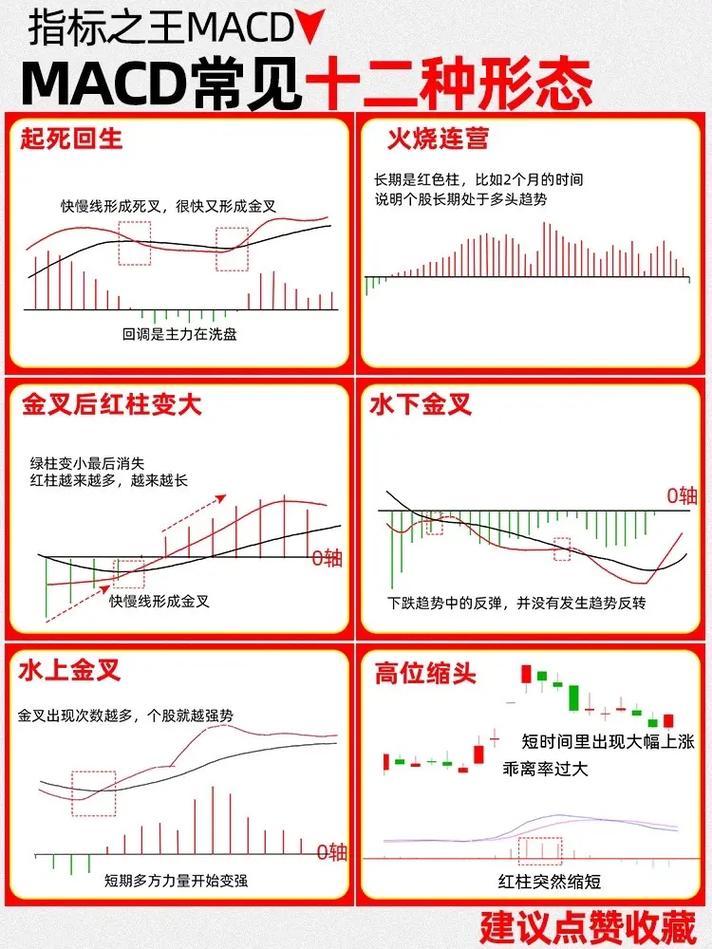 macd指标图标