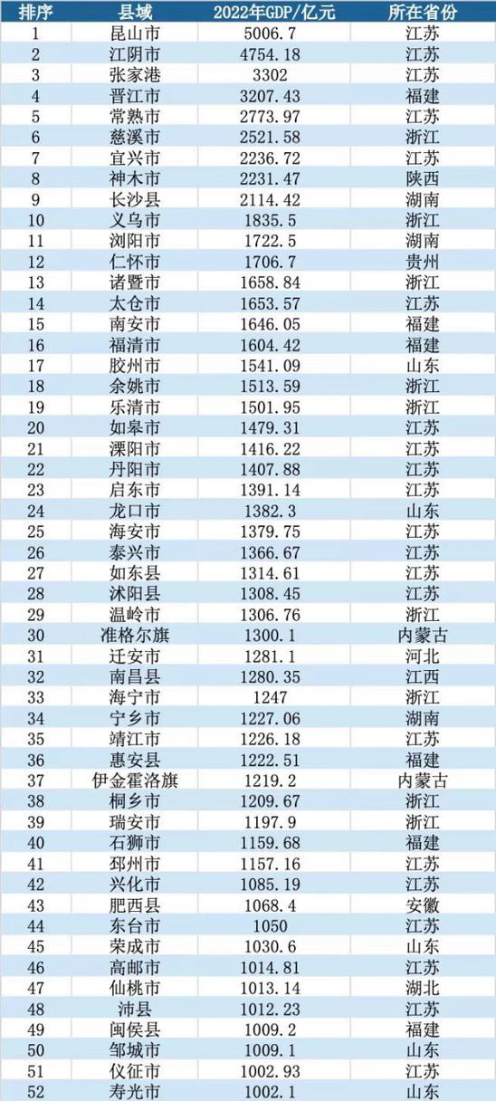 全国GDP最高的县级市截图