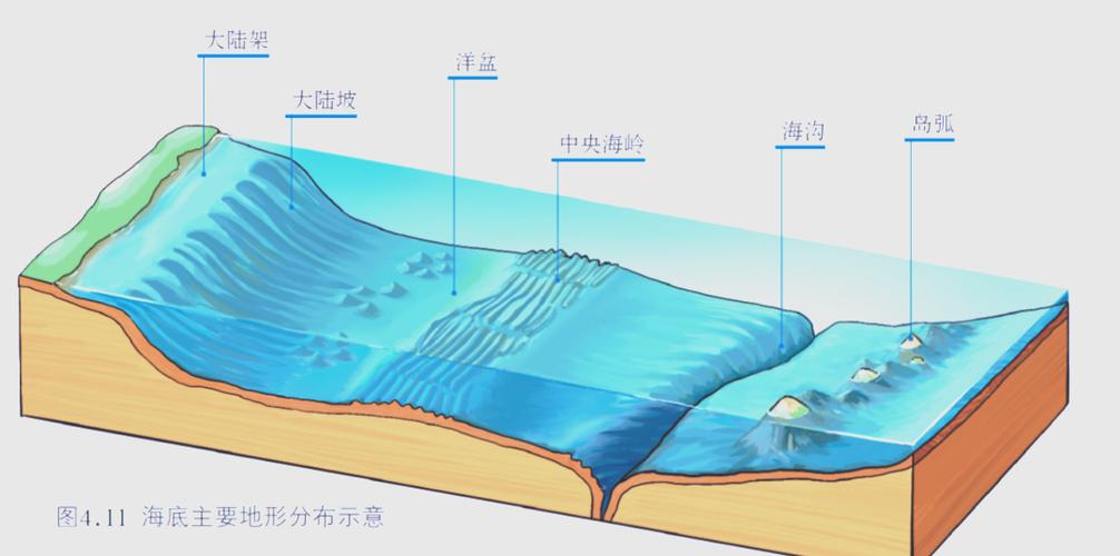 海底的5种地形截图