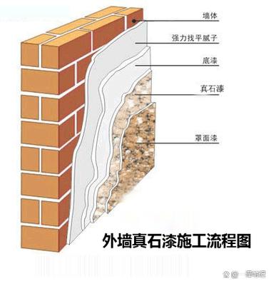 外墙漆的施工步骤图标