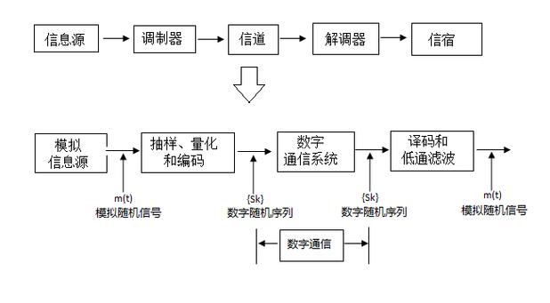 数字传输的优点包括图标