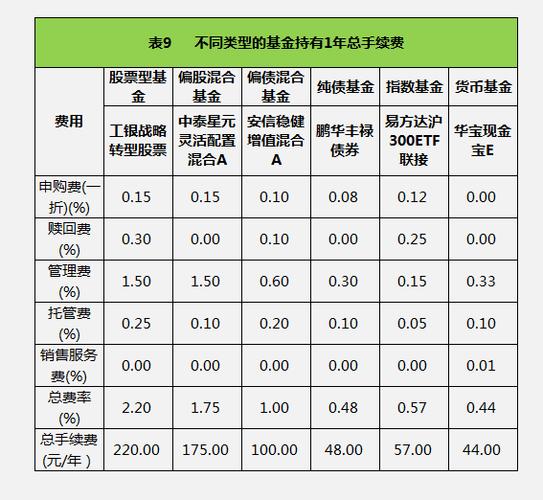 基金手续费1.5%一万元手续费