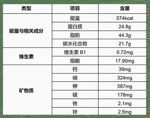 花生有什么营养截图