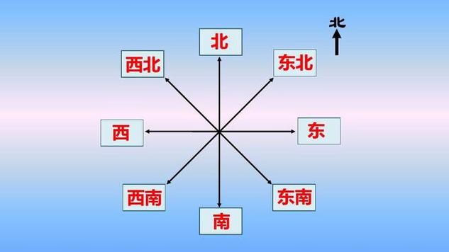 四个方位怎么确定截图