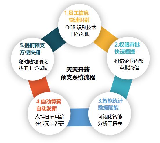 天天开薪app下载图标