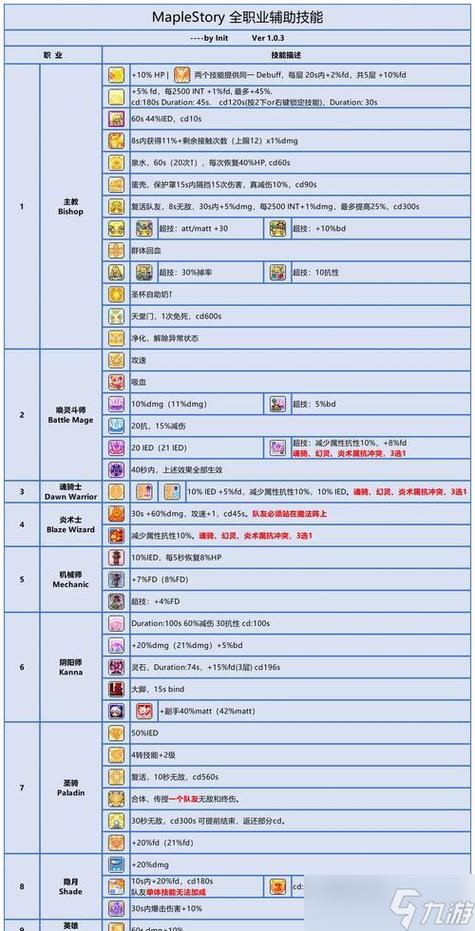 冒险岛079技能列表图标
