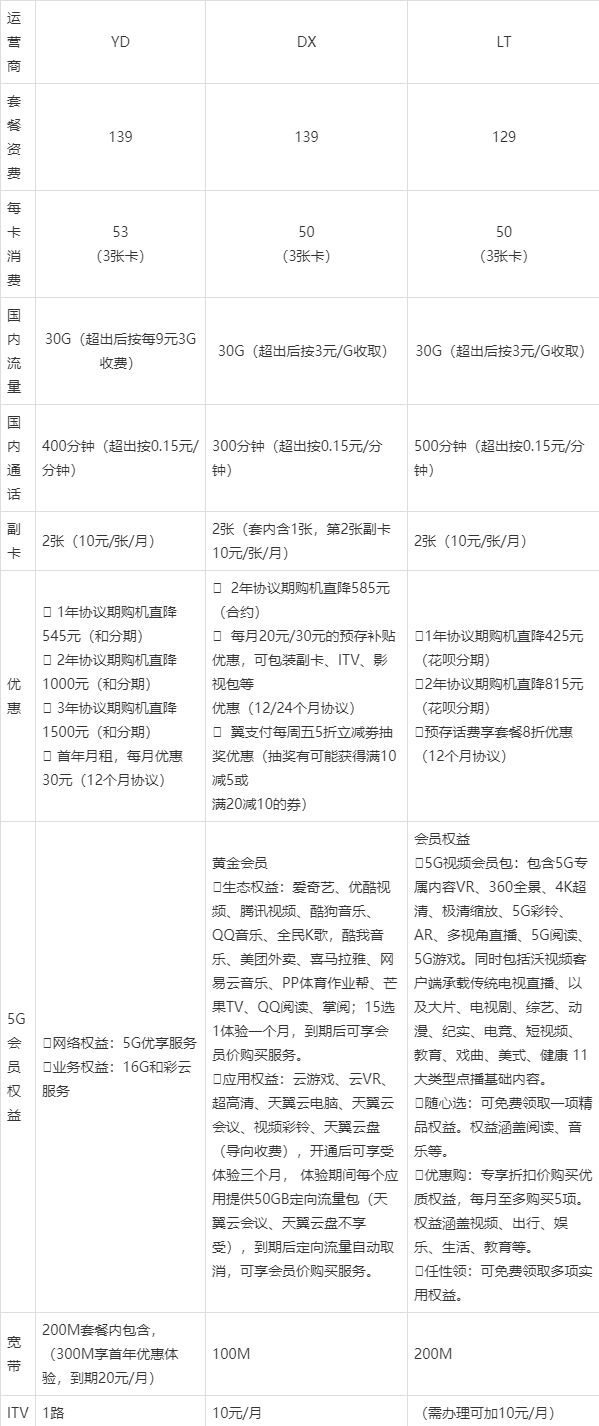 电信5g套餐资费介绍表截图